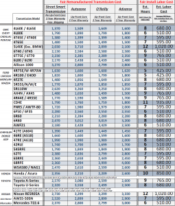 5-11-18-cost | Transmission Repair Cost Guide